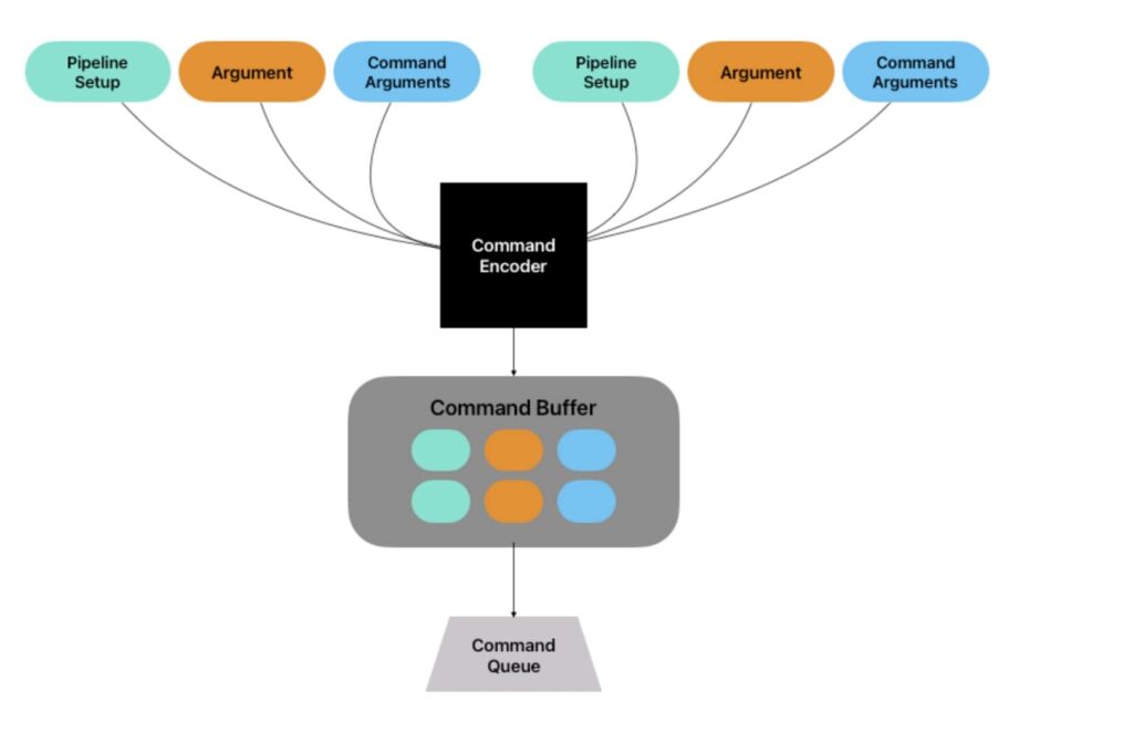 Using Metal and Rust to make FFT even faster - Not a Monad Tutorial